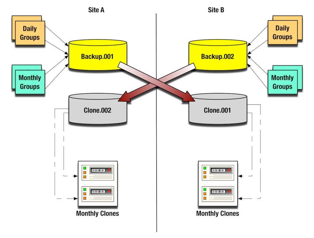 Data Domain Boost and Daily/Monthly Backups | Data Protection Hub