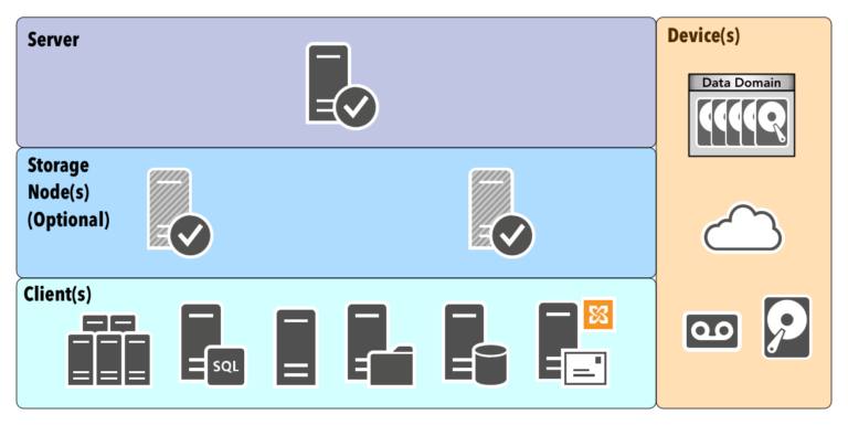 Basics – Understanding NetWorker Architecture | Data Protection Hub