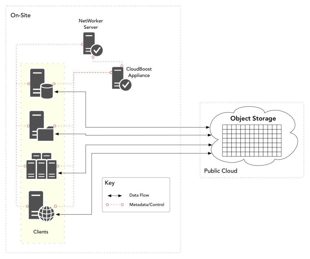 Cloud Boost vs Cloud Tier | Data Protection Hub