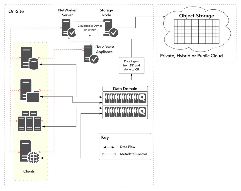 CloudBoost Clone To Cloud | Data Protection Hub