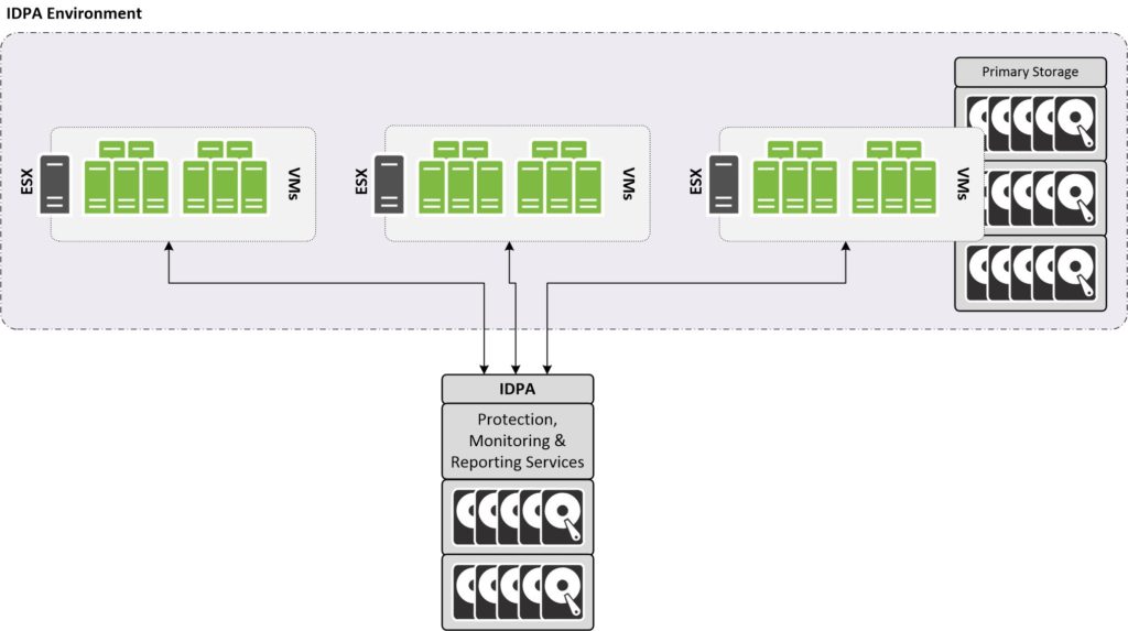 IDPA Environment – Data Protection Hub