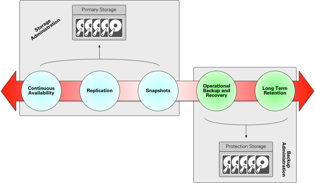 Storage Admin vs Backup Admin | Data Protection Hub