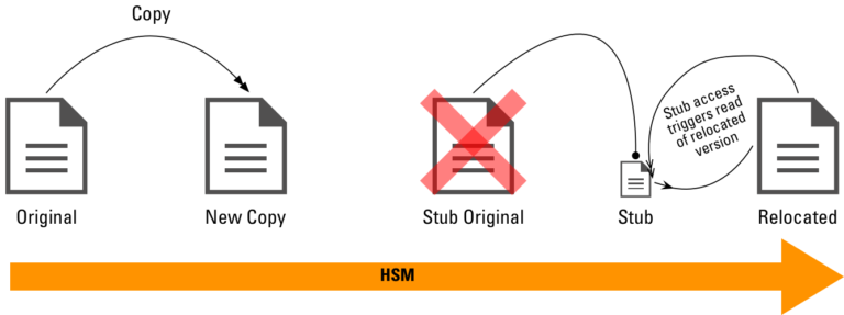 Basics – Backup, Archive, and HSM | Data Protection Hub