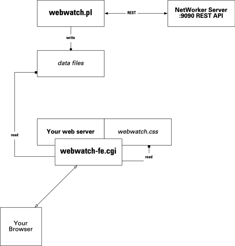 NetWorker Basics – A Simple Prototype Web-Based nsrwatch | Data Protection Hub