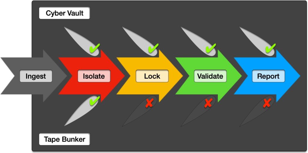Bunkers vs Vaults | Data Protection Hub