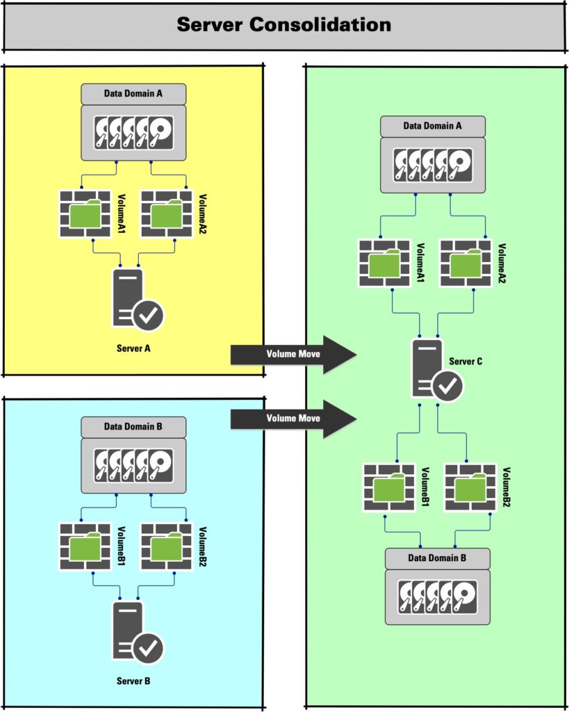 NetWorker Volume Move | Data Protection Hub