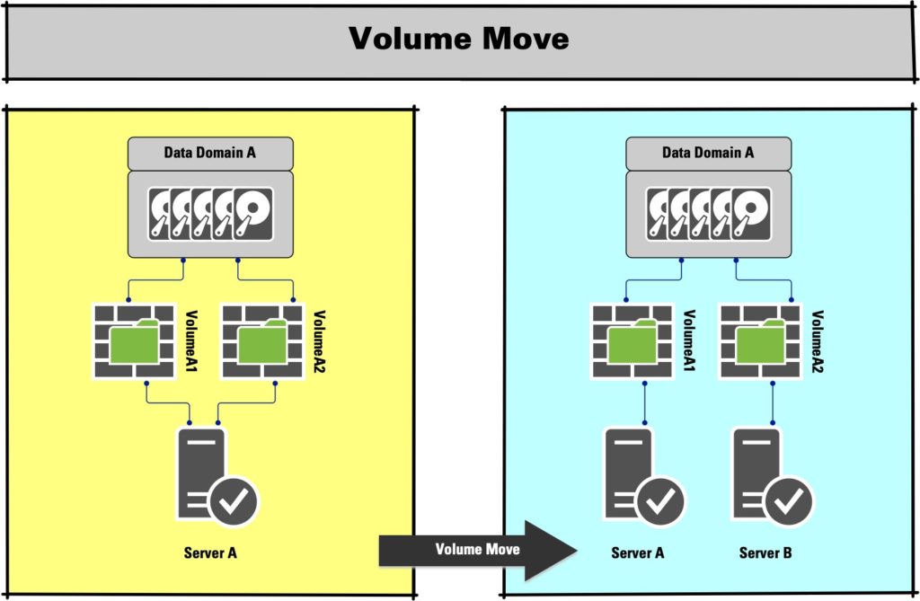 NetWorker Volume Move | Data Protection Hub