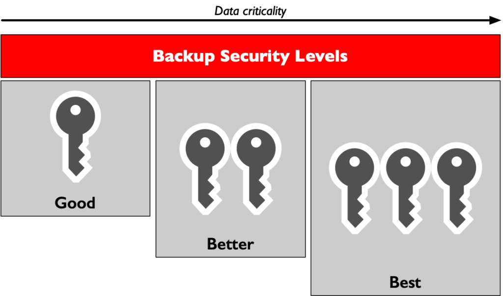 9 Essential Properties of Backup