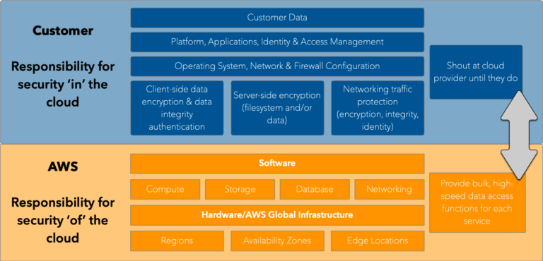 Data Protection and the Cloud Shared Responsibility Model