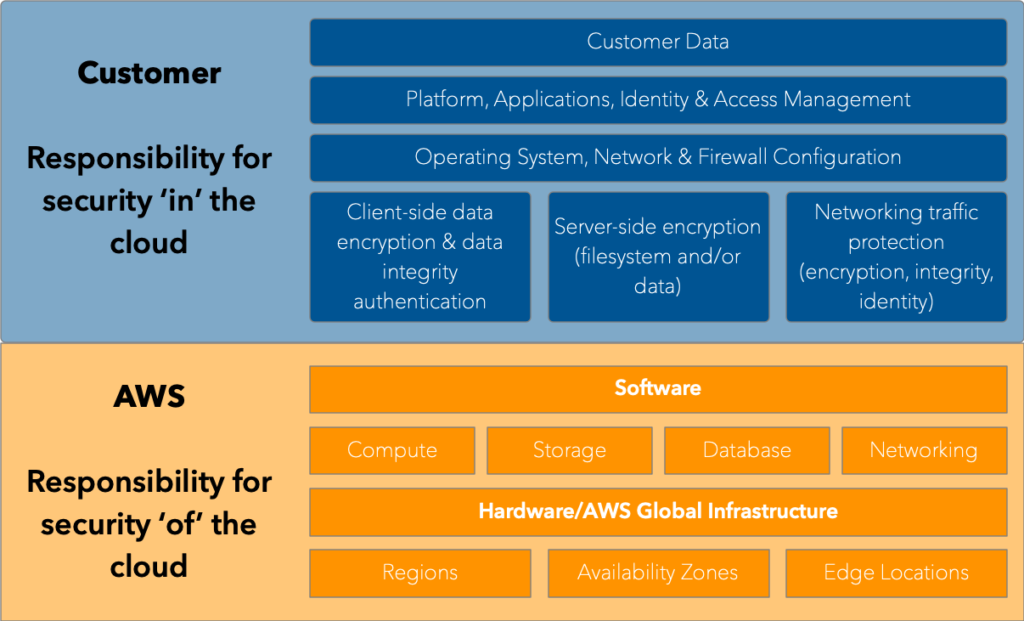Data Protection and the Cloud Shared Responsibility Model