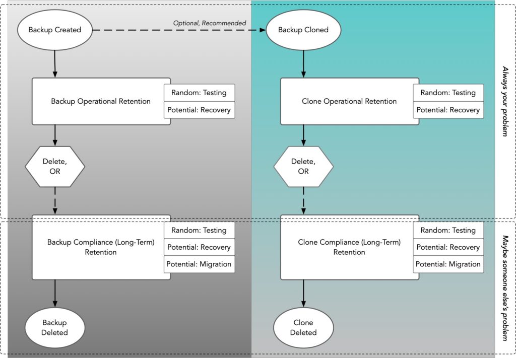 Basics: Backup Lifecycle – Data Protection Hub